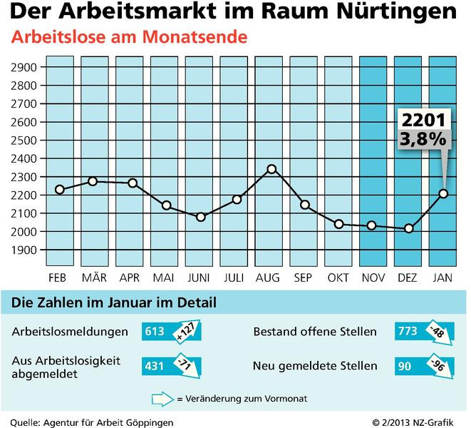 Arbeitsmarkt in Nürtingen ist stabil - Wirtschaft - Nürtinger Zeitung - ntz.de