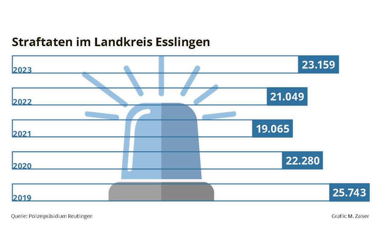 Kriminalstatistik 2023: Deutlich mehr Straftaten im Kreis Esslingen - Landkreis Esslingen ...